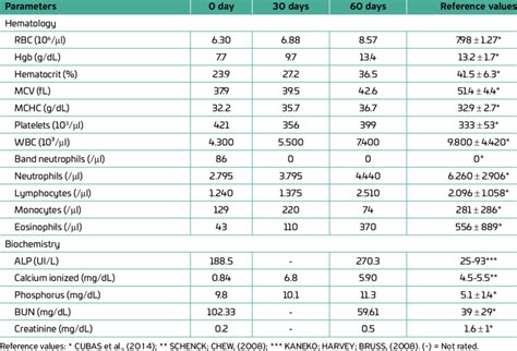 Hematologic And Serum Biochemical Values During A Therapy Regimen