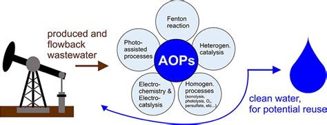 Advanced Oxidation Processes Aops Aimequip