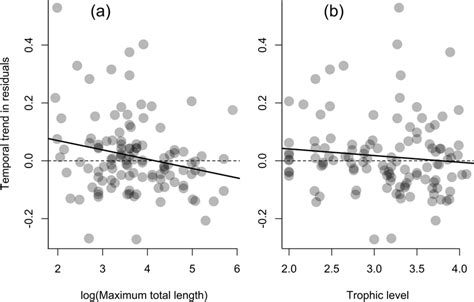 Temporal Trend In Residuals From The Linear Models Relating Species