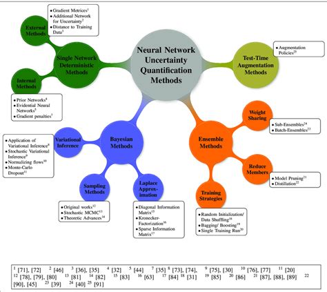 Visualization Of The Four Different Types Of Uncertainty Quantification Download Scientific