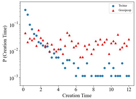 Feature Drift In Fake News Detection An Interpretable Analysis
