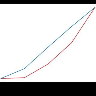 Line Chart Of MSE And MAE For Algorithm VMD ConvGRU On Example 100 With