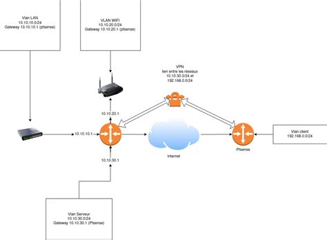 Probleme De Translation NAT Netgate Forum