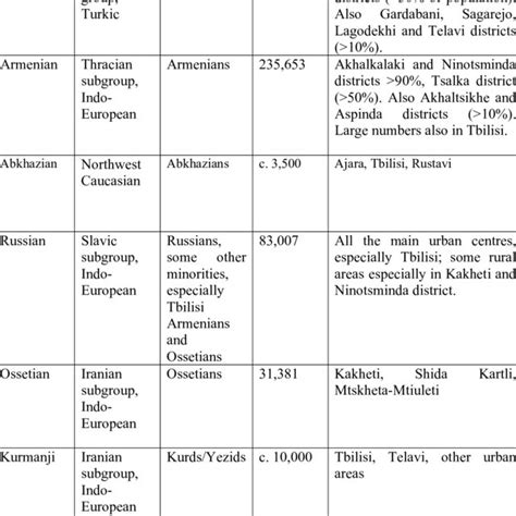 Regional And Minority Languages In Georgia Download Table