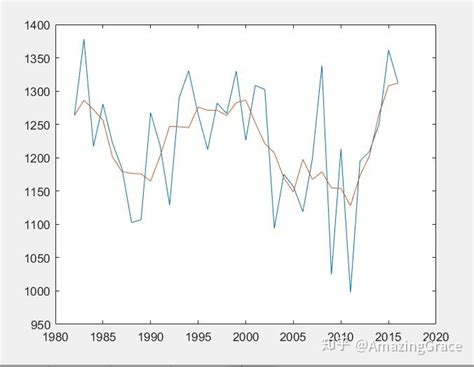 Matlab滑动平均 知乎
