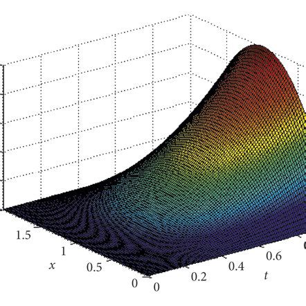 The Surface Of Exact Solution Download Scientific Diagram