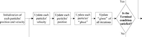 Pso Based Nonlinear Least Squares Parameter Estimation Download Scientific Diagram