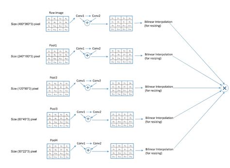 Comparison Between Addition And Multiplication Function In Deep Neural Network Data Science