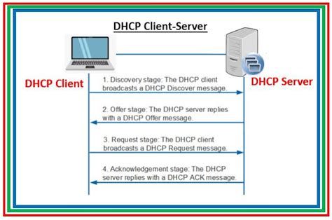 Osi Model Ftp And Dhcp Viii The Network Dna