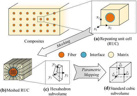 The Composite The Repeating Unit Cell Ruc And Its Subvolume