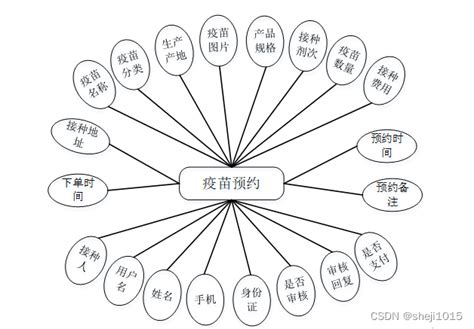 jsp ssm计算机毕业设计疫苗接种管理系统【附源码】 csdn博客