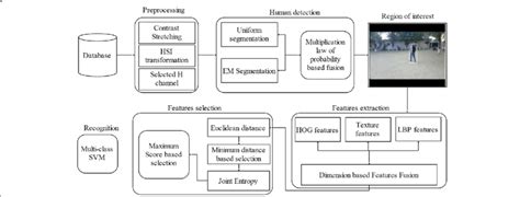 A Framework Of Proposed Human Detection And Action Classification