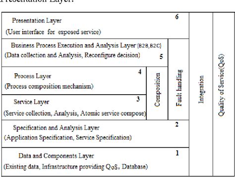 Figure 1 From A Self Analysing And Reliable Soa Model Semantic Scholar