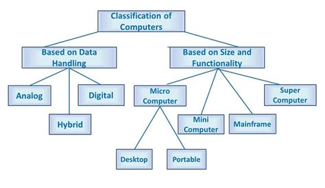 Classification Of Computer