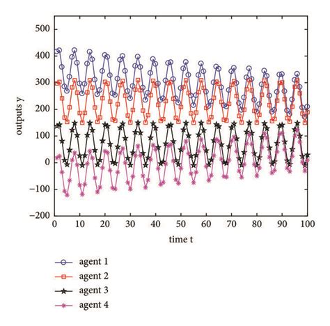 Trajectory Of Multiagent Systems With Communication Time Delays Via Download Scientific Diagram