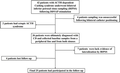 Interpetrosal Sphingosine 1 Phosphate Ratio Predicting Cushings