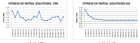 Figure 12 From Resource Provisioning Using Meta Heuristic Methods For Iot Microservices With
