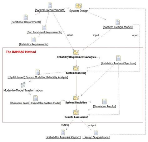 The Ramsas Method Process View Download Scientific Diagram