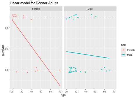 Dataanalysisiinotes 3 Log Reg