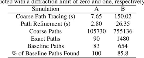 Table 2 From A Ray Launching Approach For Computing Exact Paths With Point Clouds Semantic Scholar