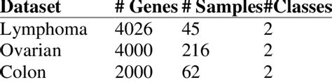 Summary Of Gene Expression Datasets Download Table