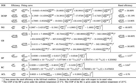 Table Iv From A Hybrid Stochastic Interval Operation Strategy For Multi