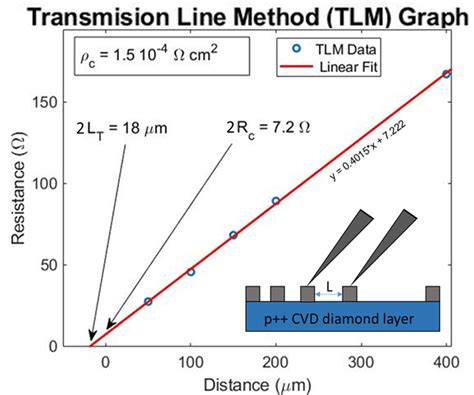 6 Transmission Line Method Tlm On A Test Sample To Determine The P Download Scientific