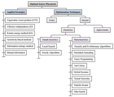 Sensors Free Full Text A Systematic Review Of Optimization