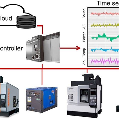 Architecture Of Stacked Lstm Encoder Decoder Model Download