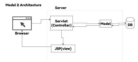 Servlet And Jsp 4