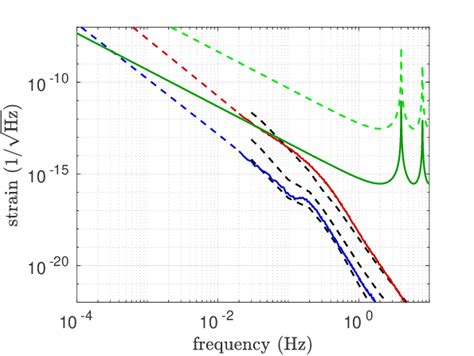 Atom Shot Noise Limited Sensitivity For The Initial Dashed Green Line