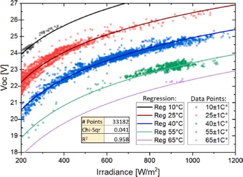 Example Of Correlation Of The Fitted Data Through The Presented