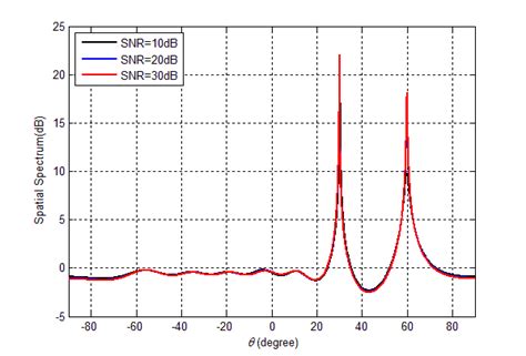 The Corresponding Space Spectrum Under Different Snrs Download Scientific Diagram