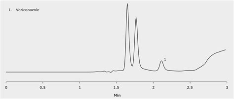 Hplc Analysis Of Voriconazole With Basic Stress On Chromolith