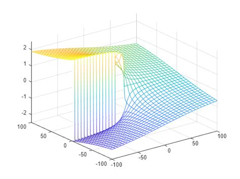 Lambertw Lambert W Function Matlab