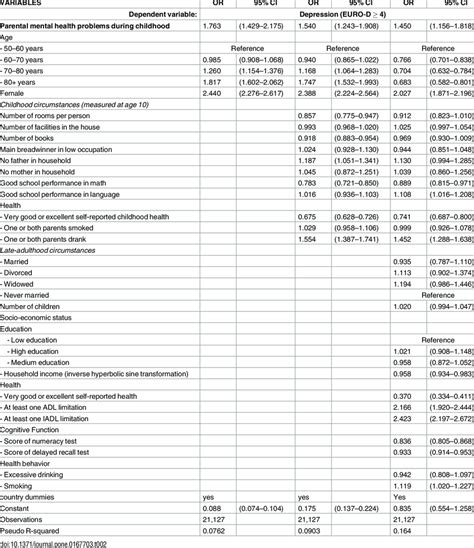 Multivariate Logistical Regression Analysis Download Table