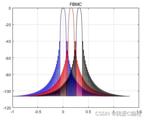 对比不同子载波数量下的ofdm和fbmc频谱matlab仿真ofdm降低均峰比压扩算法matlab Csdn博客