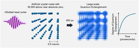 Ultrafast Quantum Simulation Of Large Scale Quantum Entanglement