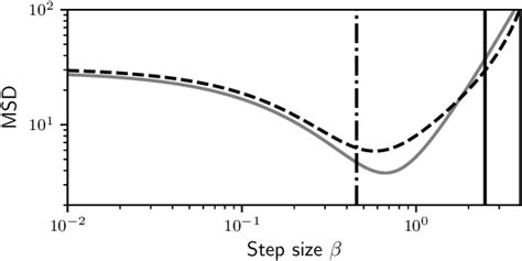 Example 2 Values Of A Msd And B Mean Loss Achieved By The Rating