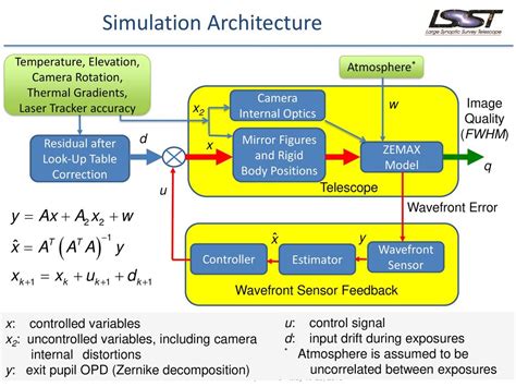 Click To Add Title LSST Overview Actuators Perturbations Controls And Metrics George Angeli