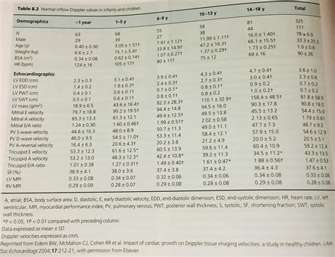 Pedi Cardiology Diastolic Function Echo Parameters