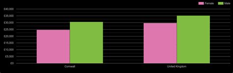 Cornwall Average Salary And Unemployment Rates In Graphs And Numbers