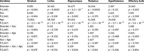 Linear Mixed Model Effects Of Disorder Status Age And Sex In Download Scientific Diagram