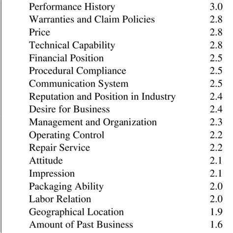 Criteria In Supplier Selection Download Scientific Diagram