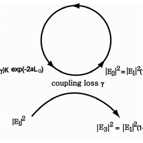 Electric Fields Distributions For The Ring Waveguide Coupling Part D