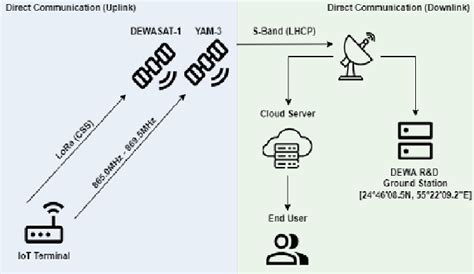 IoT Space Architecture Download Scientific Diagram