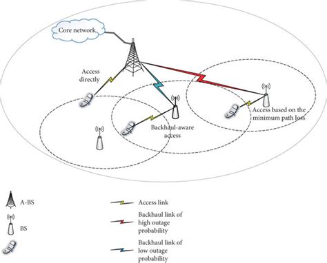 Wireless Backhaul Network With The A BS Providing The Wireless Backhaul Download Scientific
