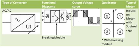 7 Variable Speed Driver 6 Different Structures Of Variable Speed Drives Depending On The