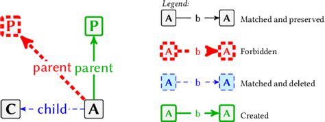 Figure 1 From A Graph Transformation System Formalism For Correctness Of Transactional Memory
