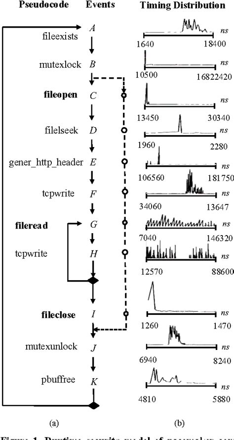 Figure 1 From Analysis Of Control Flow Events For Timing Based Runtime Anomaly Detection